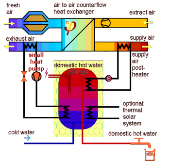 Compact HVAC systems [ ]