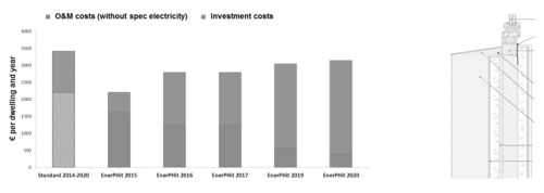Practical implementations of step by-step-retrofit to EnerPHit standard [ ]