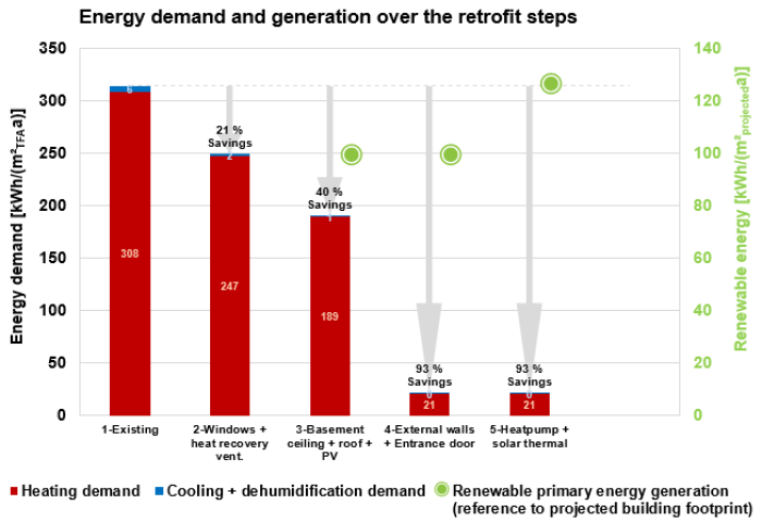 Overall retrofit plan for step-by-step retrofits to EnerPHit Standard [ ]