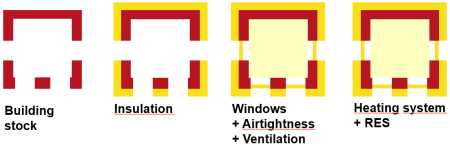 Overall retrofit plan for step-by-step retrofits to EnerPHit Standard [ ]
